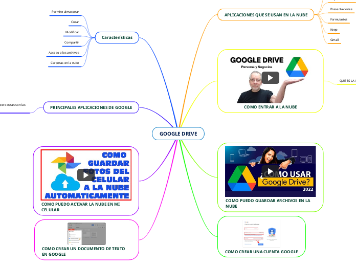 GOOGLE DRIVE - Mind Map